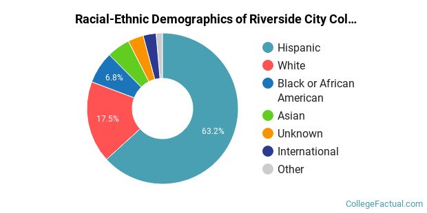 Riverside City College Diversity: Racial Demographics & Other Stats