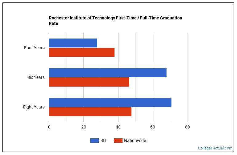 Rochester Institute of Technology Graduation Rate & Retention Rate