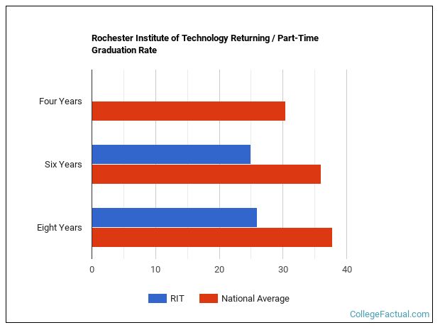 Rochester Institute of Technology Graduation Rate & Retention Rate