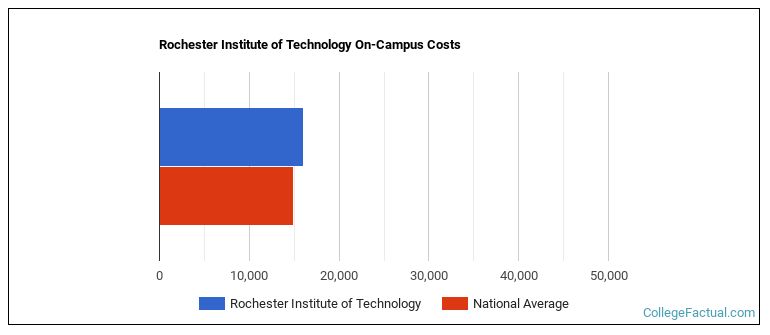 Rochester Institute of Technology Housing Costs