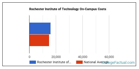 Rochester Institute of Technology Housing Costs