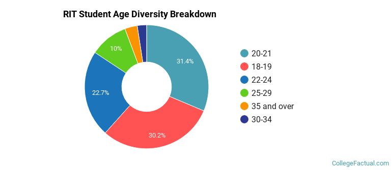 Rochester Institute of Technology Diversity: Racial Demographics ...