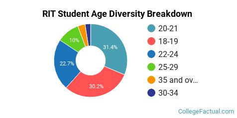 Rochester Institute of Technology Diversity: Racial Demographics ...
