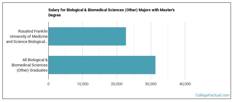 The Biomedical Science Major at Rosalind Franklin University of ...