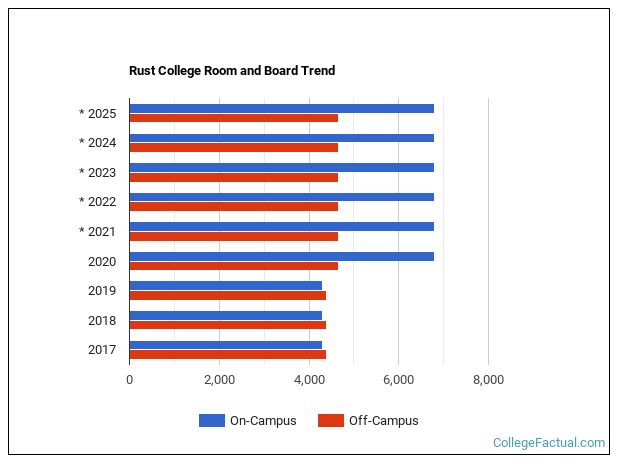 Rust College Housing Costs