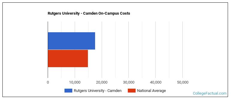 Rutgers University - Camden Housing Costs