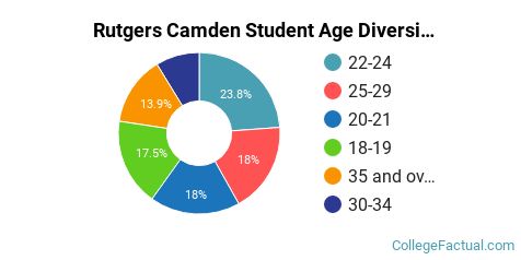 Rutgers University - Camden Diversity: Racial Demographics & Other Stats
