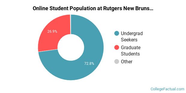 Rutgers University - New Brunswick Online Degree Options & Programs