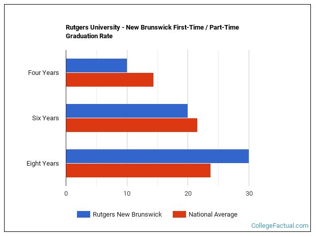 Rutgers University - New Brunswick Graduation Rate & Retention Rate