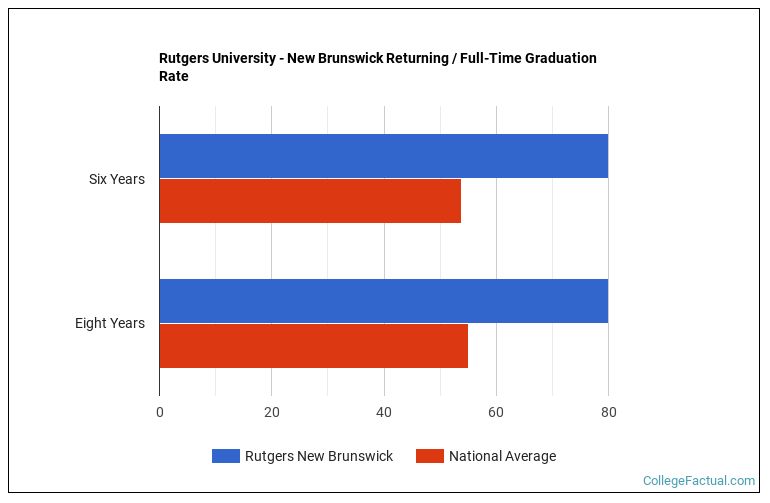 Rutgers University - New Brunswick Graduation Rate & Retention Rate