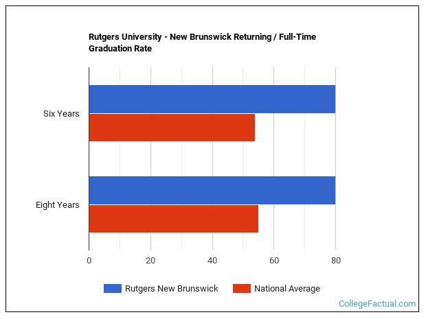 Rutgers University - New Brunswick Graduation Rate & Retention Rate