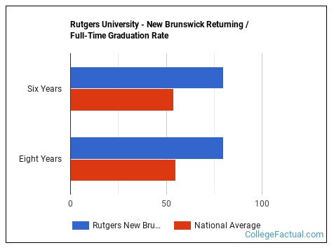 Rutgers University - New Brunswick Graduation Rate & Retention Rate
