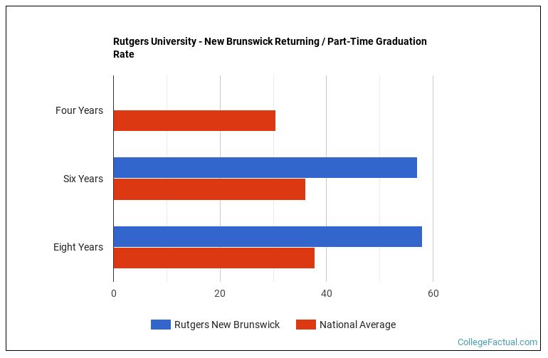 Rutgers University - New Brunswick Graduation Rate & Retention Rate