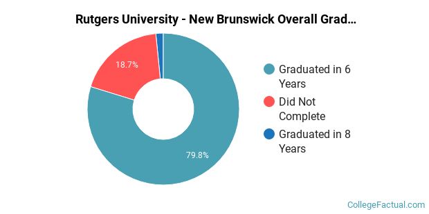 Rutgers University - New Brunswick Graduation Rate & Retention Rate
