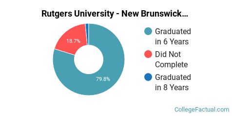 Rutgers University - New Brunswick Graduation Rate & Retention Rate