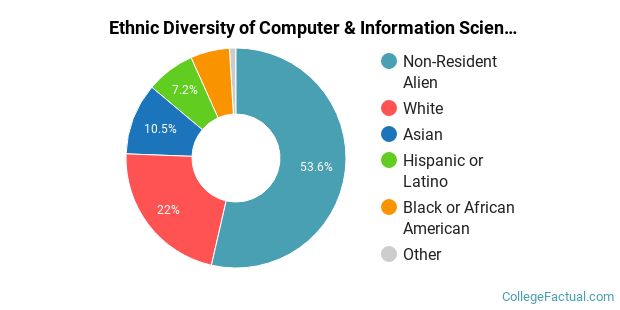 The Computer & Information Sciences Major at Rutgers University - New ...