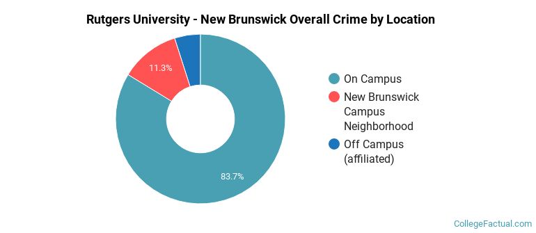 How Safe Is Rutgers University - New Brunswick? Learn About Campus ...