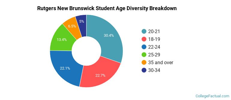 Rutgers University - New Brunswick Diversity: Racial Demographics ...