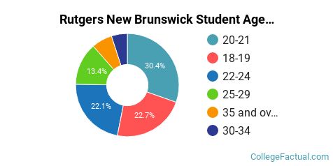 Rutgers University - New Brunswick Diversity: Racial Demographics ...
