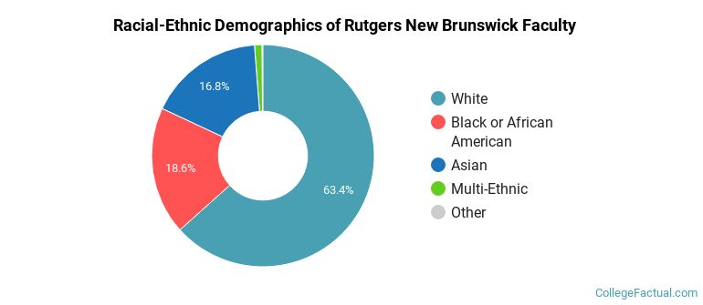 Rutgers University - New Brunswick Diversity: Racial Demographics ...