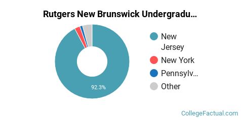 Rutgers University - New Brunswick Diversity: Racial Demographics ...