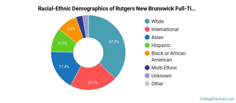 Rutgers University - New Brunswick Diversity: Racial Demographics ...