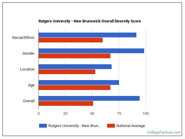 Rutgers University - New Brunswick Diversity: Racial Demographics ...