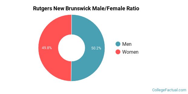 Rutgers University - New Brunswick Diversity: Racial Demographics ...