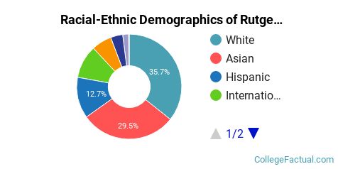 Rutgers University - New Brunswick Diversity: Racial Demographics ...
