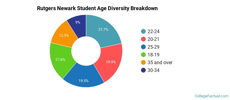 Rutgers University - Newark Diversity: Racial Demographics & Other Stats