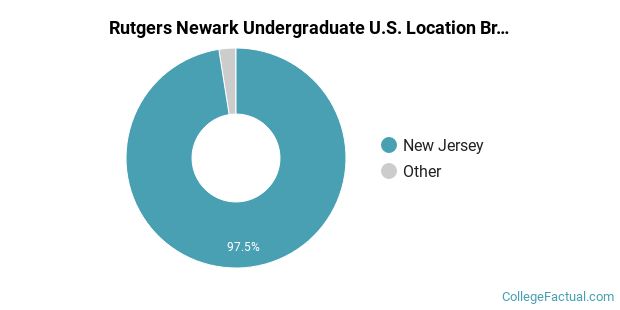 Rutgers University - Newark Diversity: Racial Demographics & Other ...