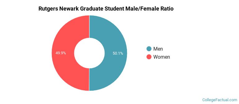 Rutgers University - Newark Diversity: Racial Demographics & Other Stats