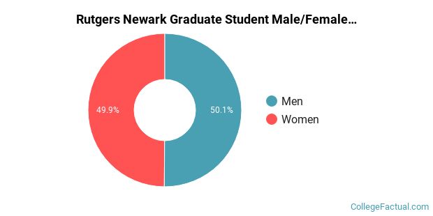 Rutgers University - Newark Diversity: Racial Demographics & Other Stats