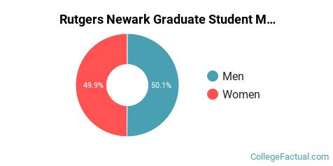 Rutgers University - Newark Diversity: Racial Demographics & Other Stats