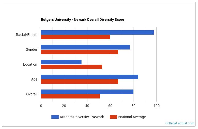 Rutgers University - Newark Diversity: Racial Demographics & Other ...