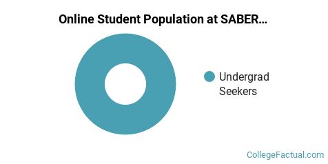SABER College Online Degree Options & Programs