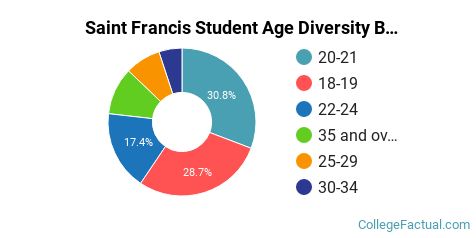 Saint Francis University Diversity: Racial Demographics & Other Stats