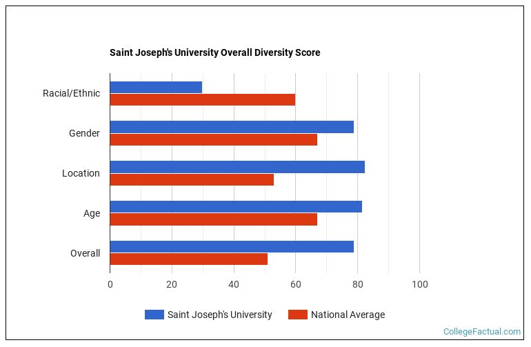 Saint Joseph's University Diversity: Racial Demographics & Other Stats ...