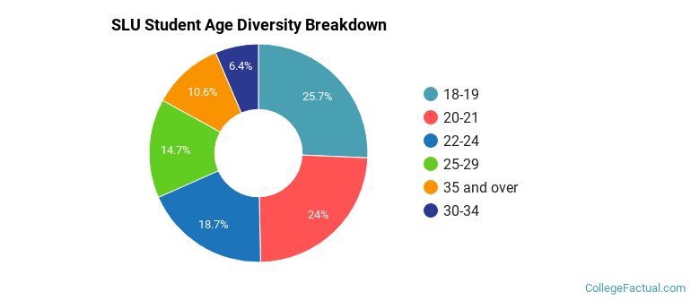 Saint Louis University Diversity: Racial Demographics & Other Stats