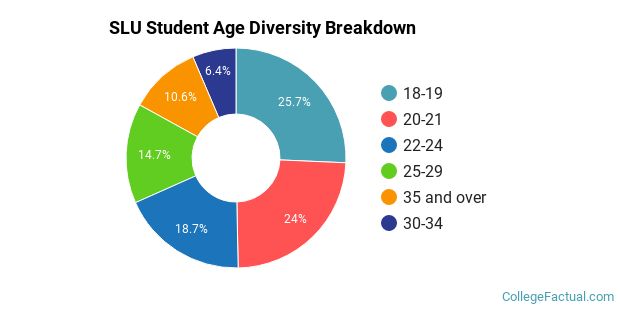 Saint Louis University Diversity: Racial Demographics & Other Stats
