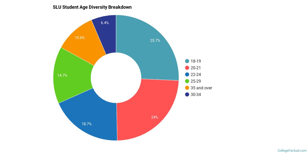 Saint Louis University Diversity: Racial Demographics & Other Stats ...