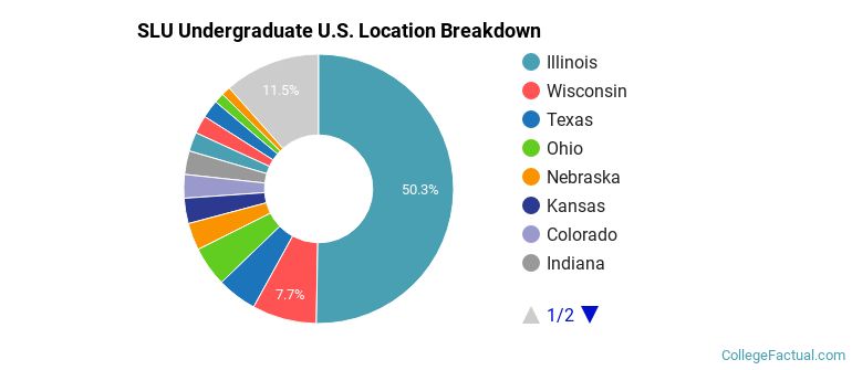 Saint Louis University Diversity: Racial Demographics & Other Stats ...