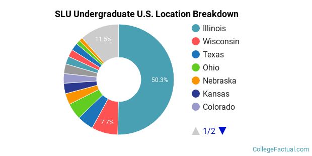 Saint Louis University Diversity: Racial Demographics & Other Stats ...