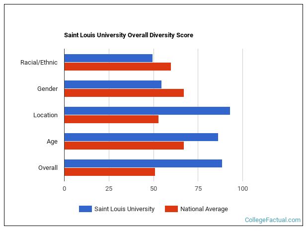 Saint Louis University Diversity: Racial Demographics & Other Stats ...