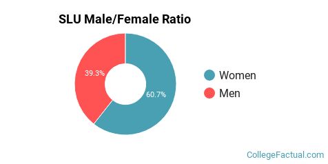 Saint Louis University Diversity: Racial Demographics & Other Stats