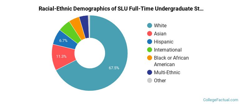 Saint Louis University Diversity: Racial Demographics & Other Stats