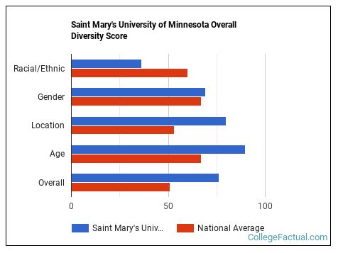 Saint Mary's University of Minnesota Diversity: Racial Demographics ...