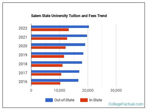 Salem State University Tuition & Fees