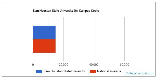 Sam Houston State University Housing Costs