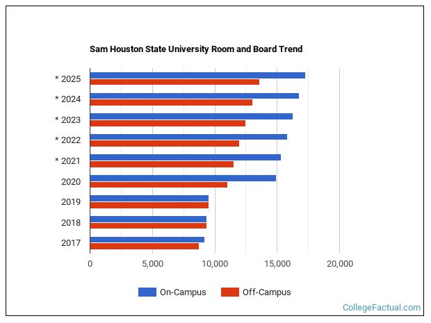 Sam Houston State University Housing Costs